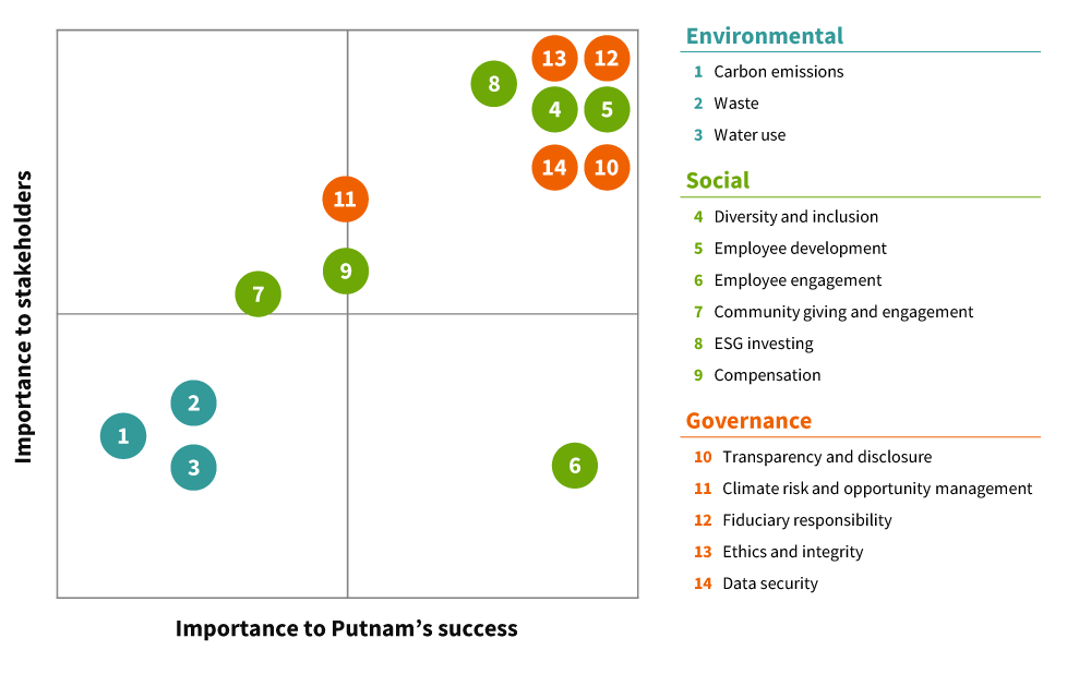 Corporate Sustainability Map - ESG integration at Putnam - Putnam ...